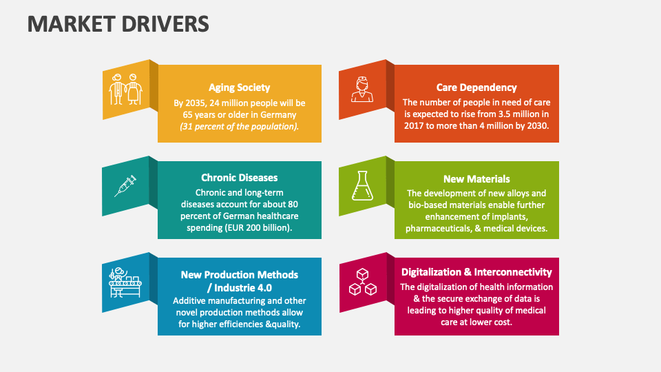 Market Drivers PowerPoint and Google Slides Template - PPT Slides