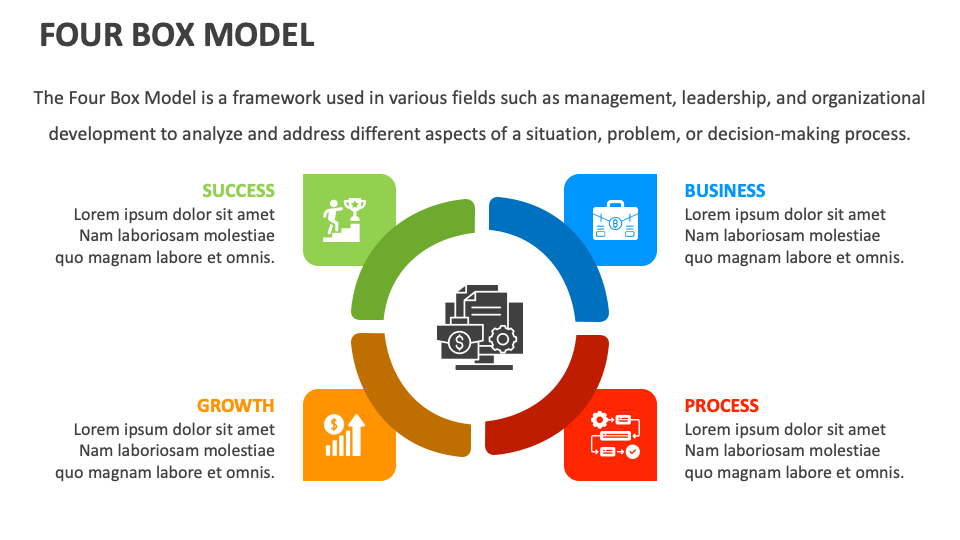 Four Box Model Template For Google Slides And Powerpoint Ppt Slides