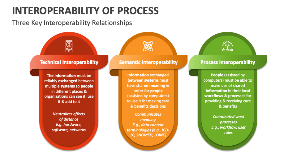 Interoperability of Process Template for PowerPoint and Google Slides ...