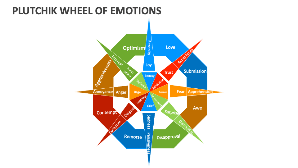 Plutchik S Wheel Of Emotions
