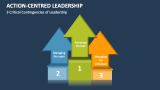 Action-Centred Leadership Template for PowerPoint and Google Slides ...