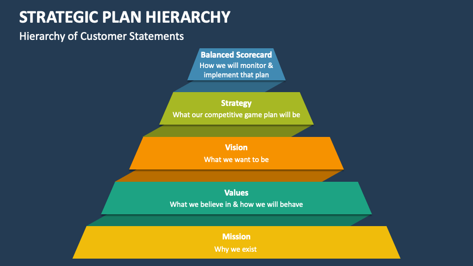 Strategic Plan Hierarchy PowerPoint and Google Slides Template - PPT Slides