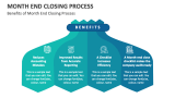 Month End Closing Process Template for PowerPoint and Google Slides - PPT Slides