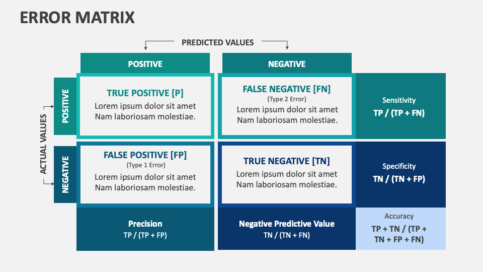 Error Matrix Template for Google Slides and PowerPoint - PPT Slides