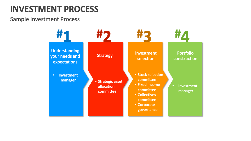 Investment Process Template for PowerPoint and Google Slides - PPT Slides