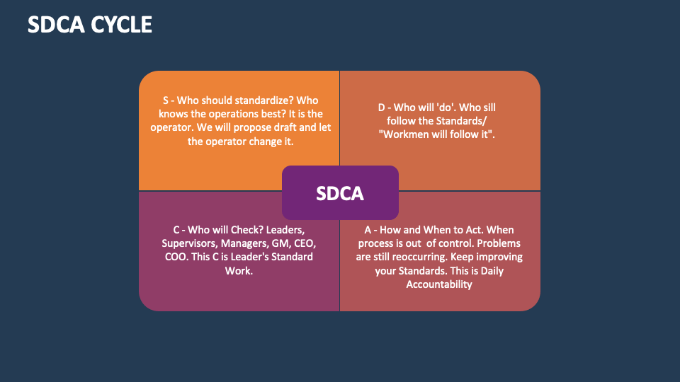 SDCA Cycle Template for PowerPoint and Google Slides - PPT Slides