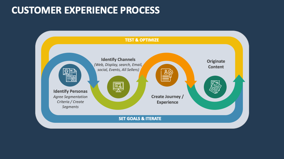 Customer Experience Process PowerPoint and Google Slides Template - PPT ...