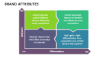 Brand Attributes Template for PowerPoint and Google Slides - PPT Slides