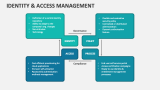 Identity and Access Management Template for PowerPoint and Google Slides - PPT Slides