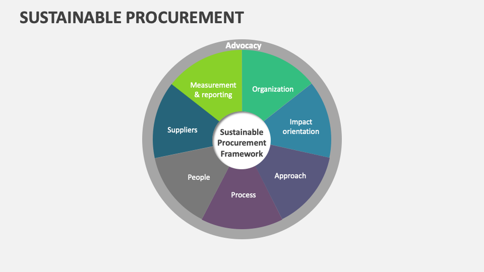 Sustainable Procurement Template for PowerPoint and Google Slides - PPT ...
