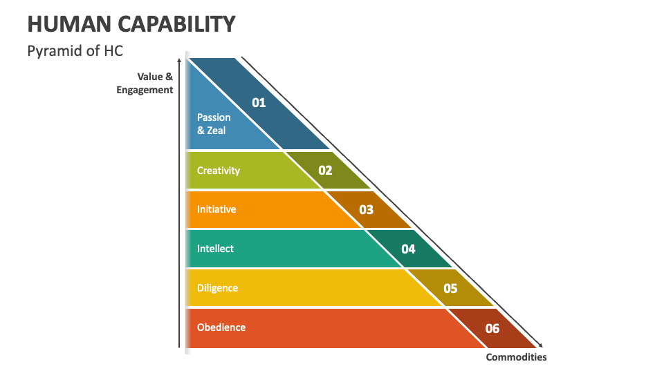 Human Capability PowerPoint and Google Slides Template - PPT Slides