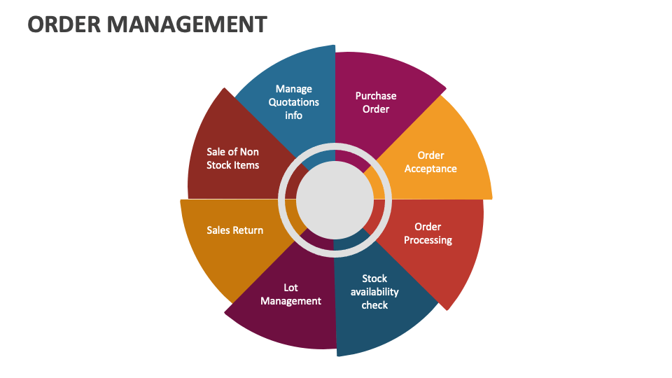 Order Management Template for PowerPoint and Google Slides - PPT Slides