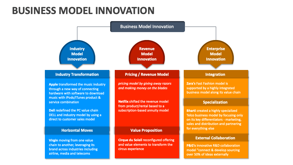 Business Model Innovation Template for PowerPoint and Google Slides ...