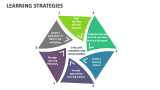 Learning Strategies Template for PowerPoint and Google Slides - PPT Slides