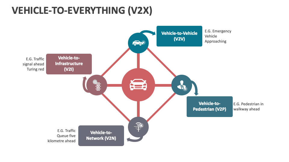 Vehicle-to-Everything (V2X) Template for PowerPoint and Google Slides - PPT Slides