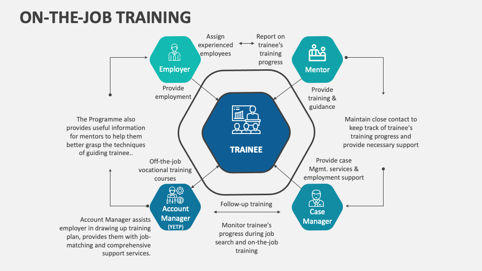 On-the-Job Training Template for PowerPoint and Google Slides - PPT Slides