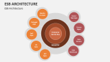 ESB Architecture Template for PowerPoint and Google Slides - PPT Slides