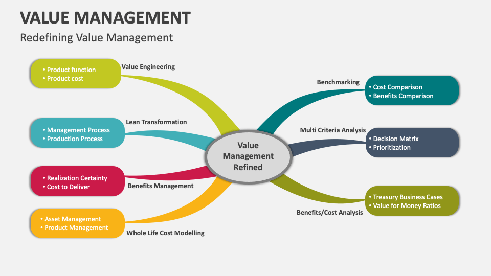Value Management Template for PowerPoint and Google Slides - PPT Slides