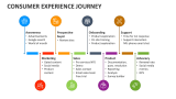 Consumer Experience Journey PowerPoint and Google Slides Template - PPT ...