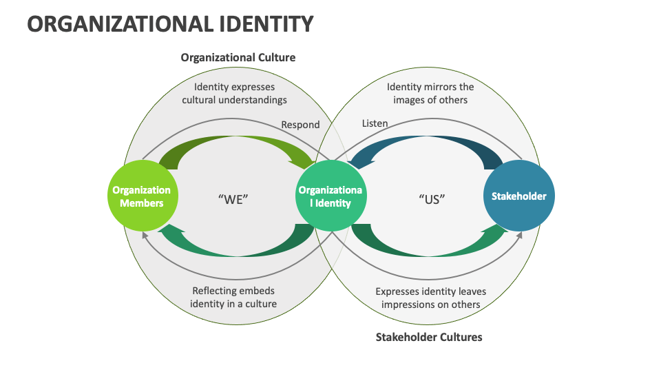 Organizational Identity PowerPoint and Google Slides Template - PPT Slides