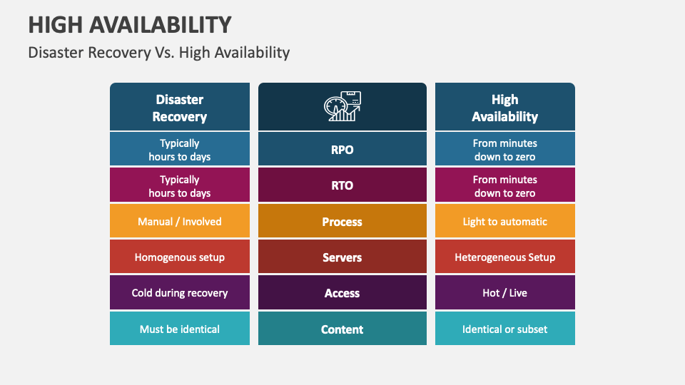 High Availability PowerPoint and Google Slides Template - PPT Slides