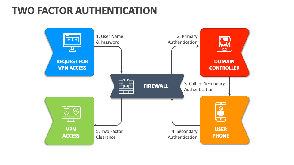 Two Factor Authentication PowerPoint and Google Slides Template - PPT Slides