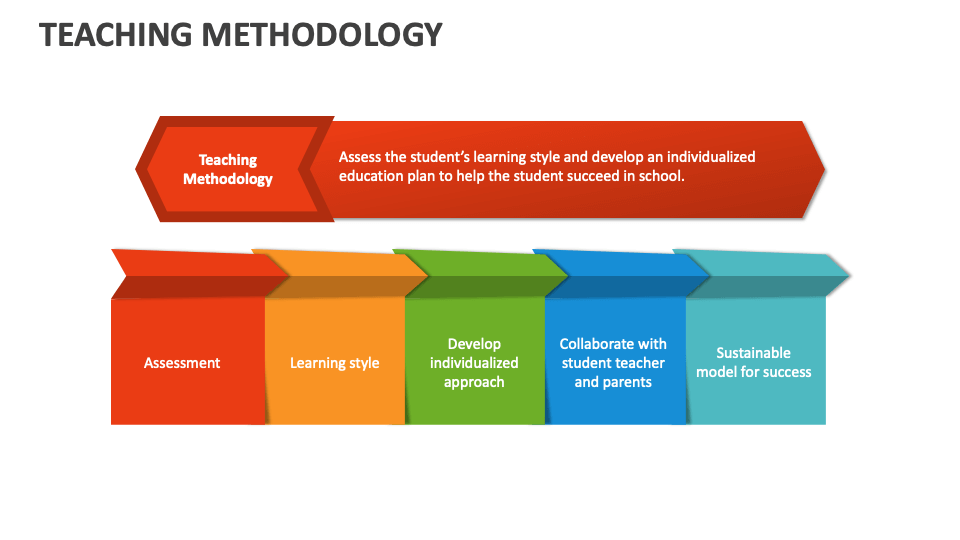 Teaching Methodology Template for PowerPoint and Google Slides - PPT Slides