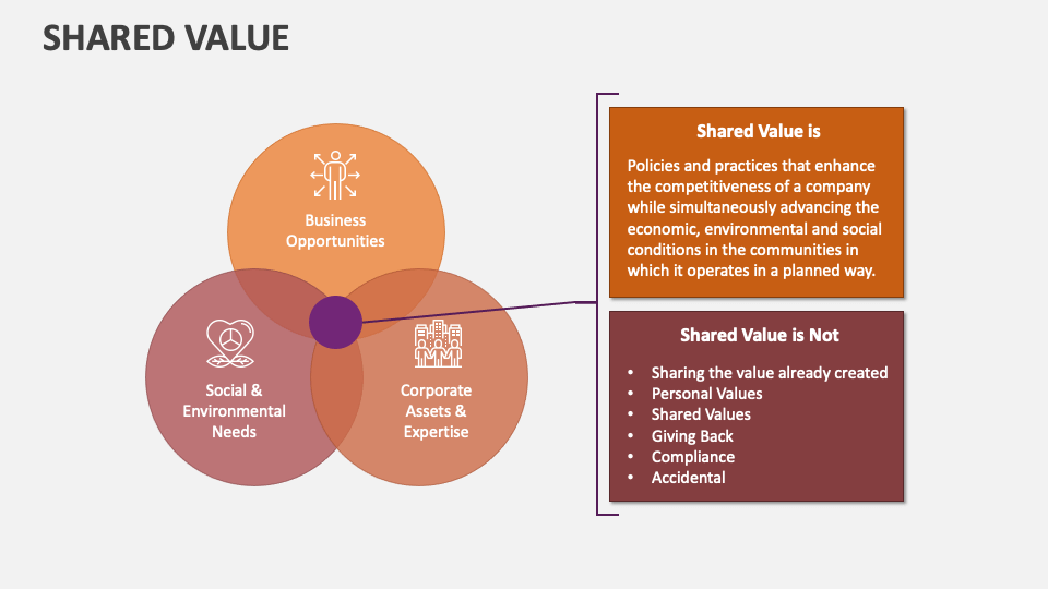 Shared Value PowerPoint and Google Slides Template - PPT Slides
