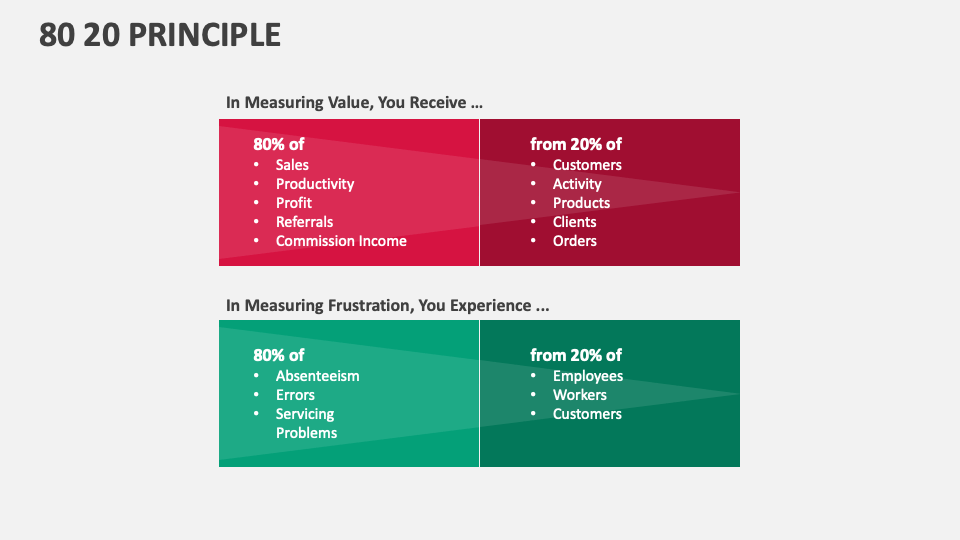 80 20 (Pareto) Principle PowerPoint and Google Slides Template - PPT Slides