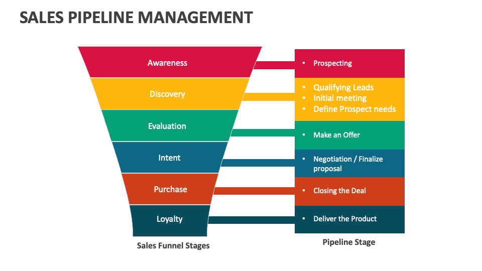 Sales Pipeline Management Template for PowerPoint and Google Slides - PPT Slides