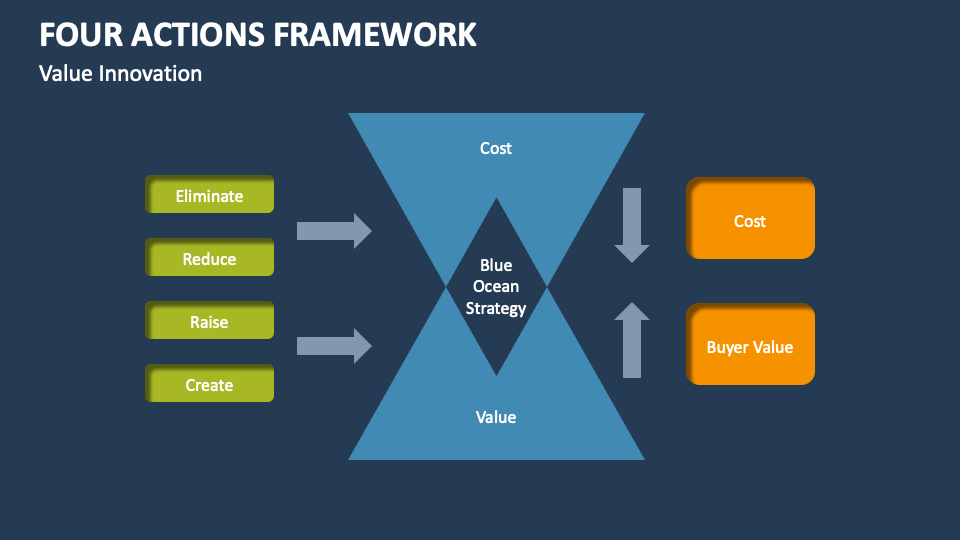 Four Actions Framework Template for PowerPoint and Google Slides - PPT ...