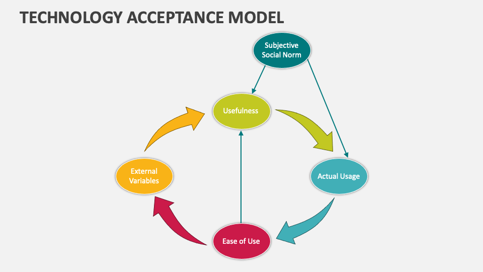 Technology Acceptance Model Template for PowerPoint and Google Slides - PPT Slides
