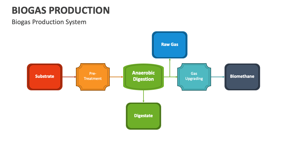 Biogas Production PowerPoint and Google Slides Template - PPT Slides