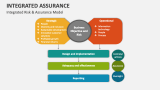 Integrated Assurance Template for PowerPoint and Google Slides - PPT Slides