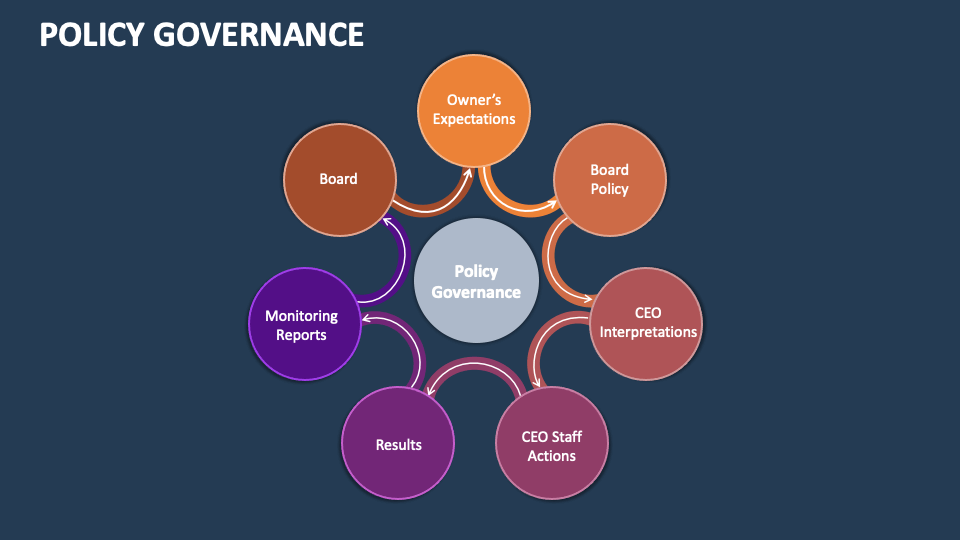 Policy Governance Template for PowerPoint and Google Slides - PPT Slides