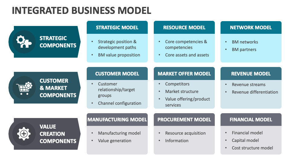 Integrated Business Model Template for PowerPoint and Google Slides ...