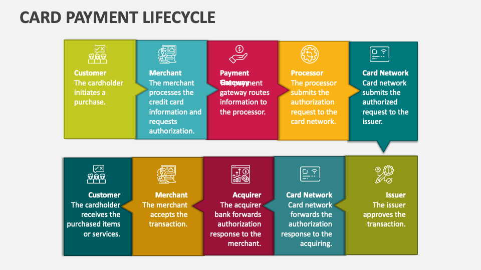Card Payment Lifecycle PowerPoint and Google Slides Template - PPT Slides