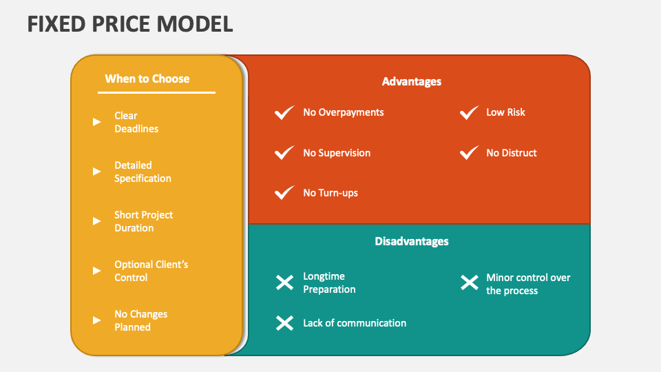 Fixed Price Model PowerPoint and Google Slides Template - PPT Slides