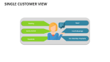 Single Customer View Template for PowerPoint and Google Slides - PPT Slides