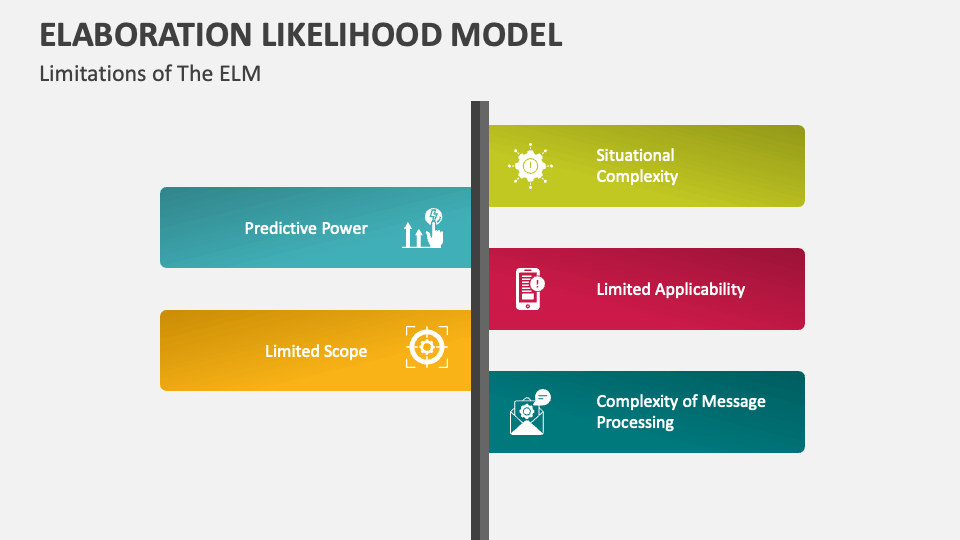 Elaboration Likelihood Model Template for Google Slides and PowerPoint - PPT Slides
