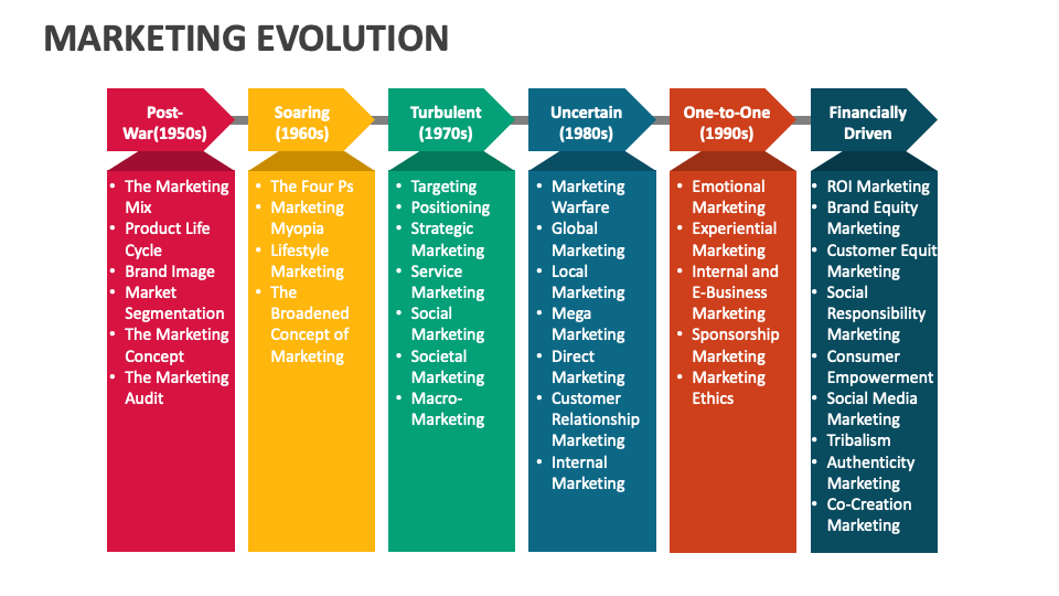 Marketing Evolution PowerPoint and Google Slides Template - PPT Slides