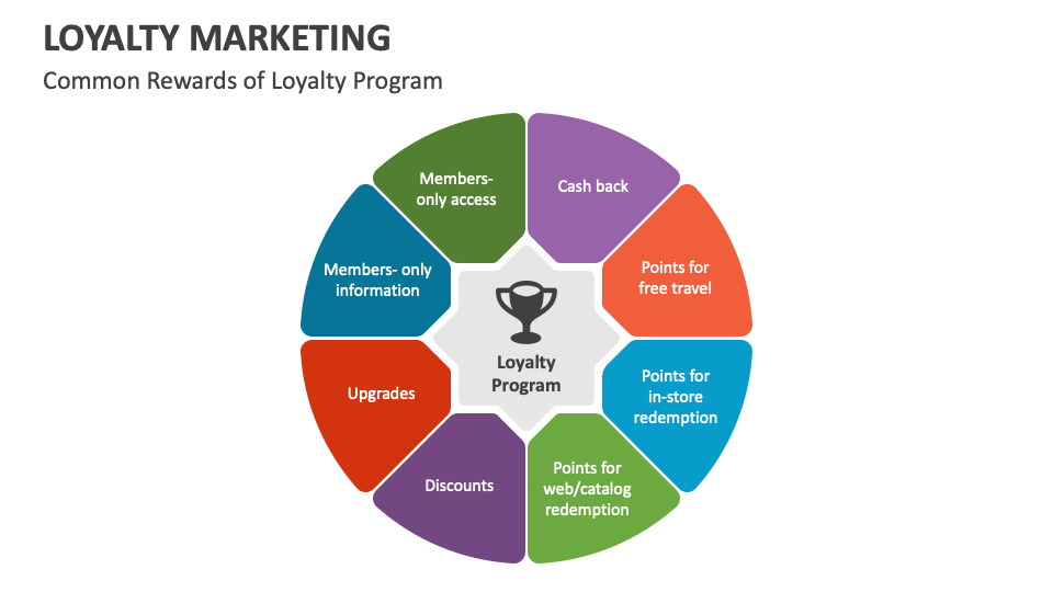 Loyalty Marketing PowerPoint and Google Slides Template - PPT Slides