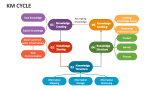 KM Cycle PowerPoint and Google Slides Template - PPT Slides