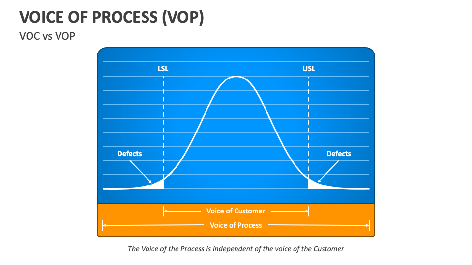 Voice of Process (VoP) PowerPoint and Google Slides Template - PPT Slides