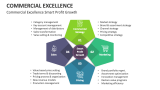 Commercial Excellence PowerPoint and Google Slides Template - PPT Slides