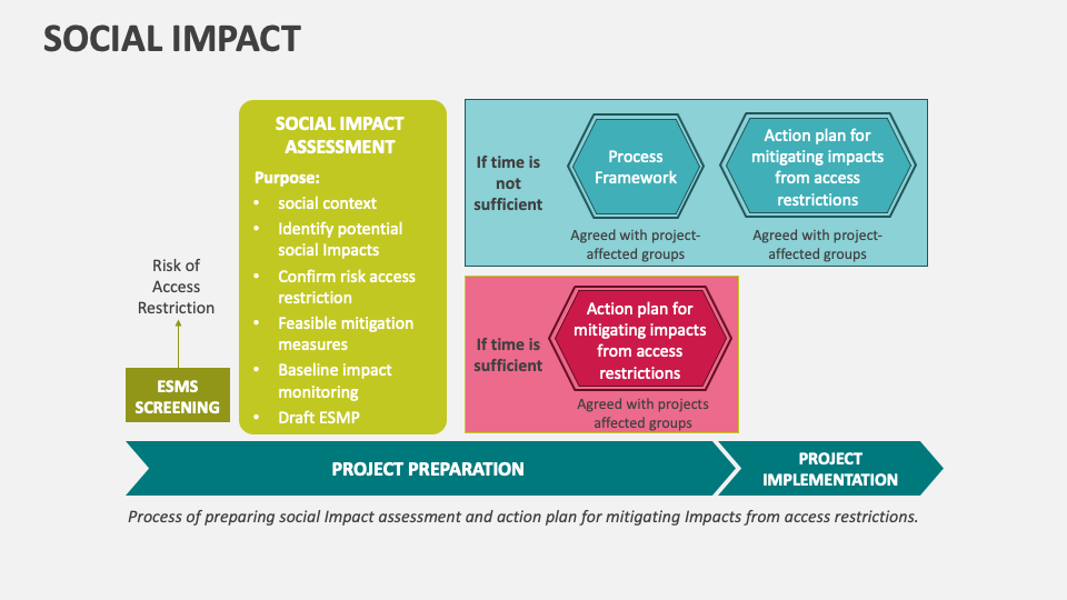 Social Impact Template for PowerPoint and Google Slides - PPT Slides