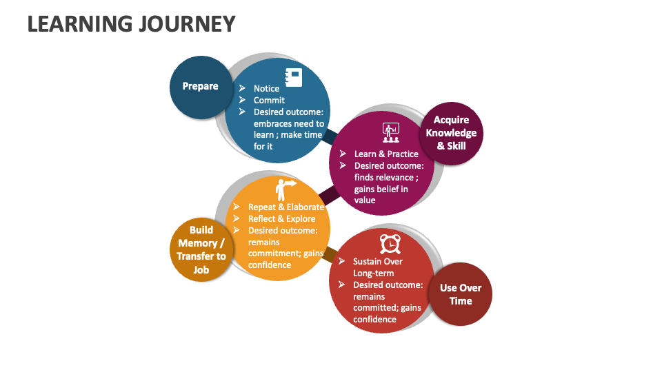 Learning Journey Template for PowerPoint and Google Slides - PPT Slides