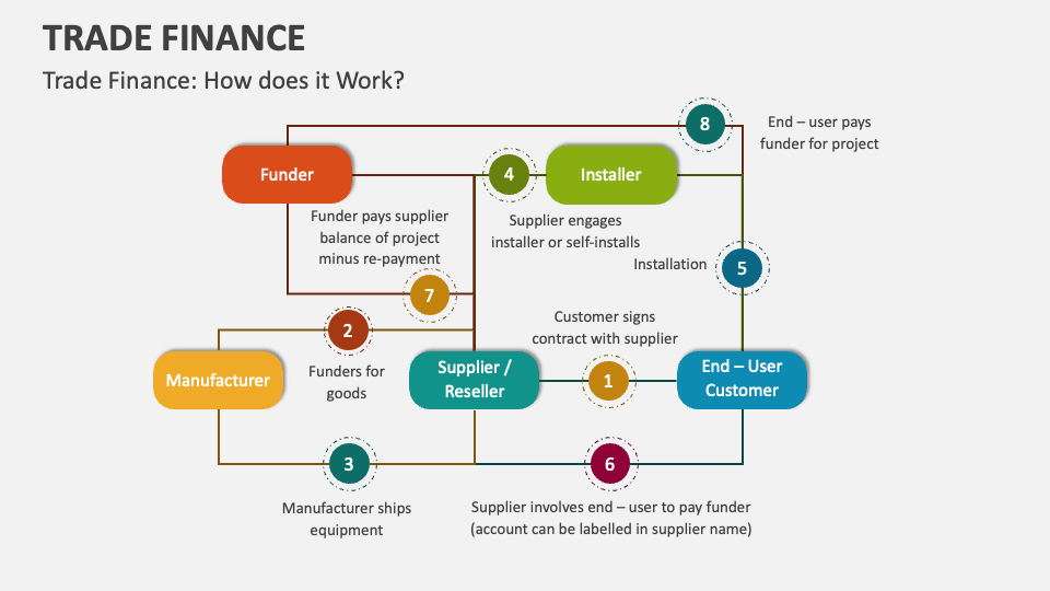 Trade Finance Template for PowerPoint and Google Slides - PPT Slides