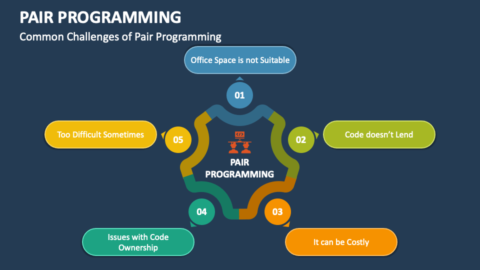 Pair Programming PowerPoint and Google Slides Template - PPT Slides