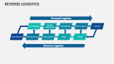 Reverse Logistics Template for PowerPoint and Google Slides - PPT Slides